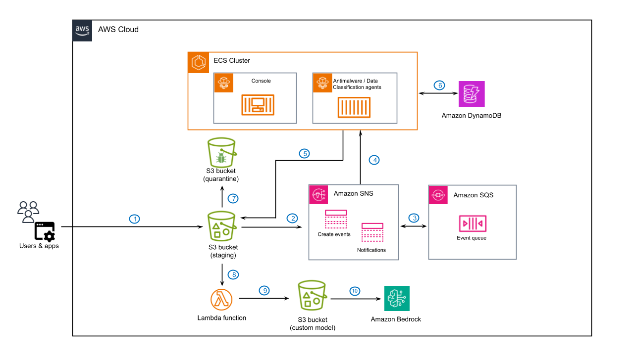 How to Easily Protect Generative AI Models from Malware and Viruses